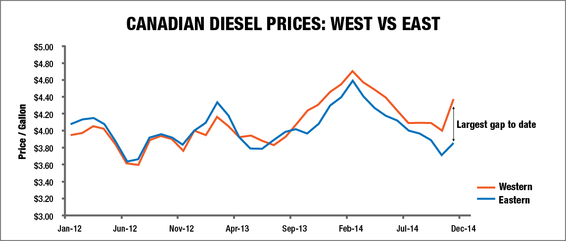 If It Costs Me Less To Fill Up My Car In Western Canada Why Is My Fuel Surcharge Increasing